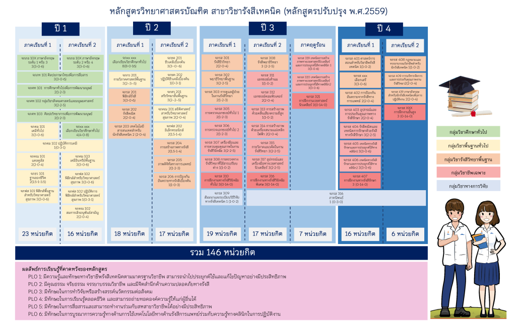 หลักสูตร - โรงเรียนรังสีเทคนิค